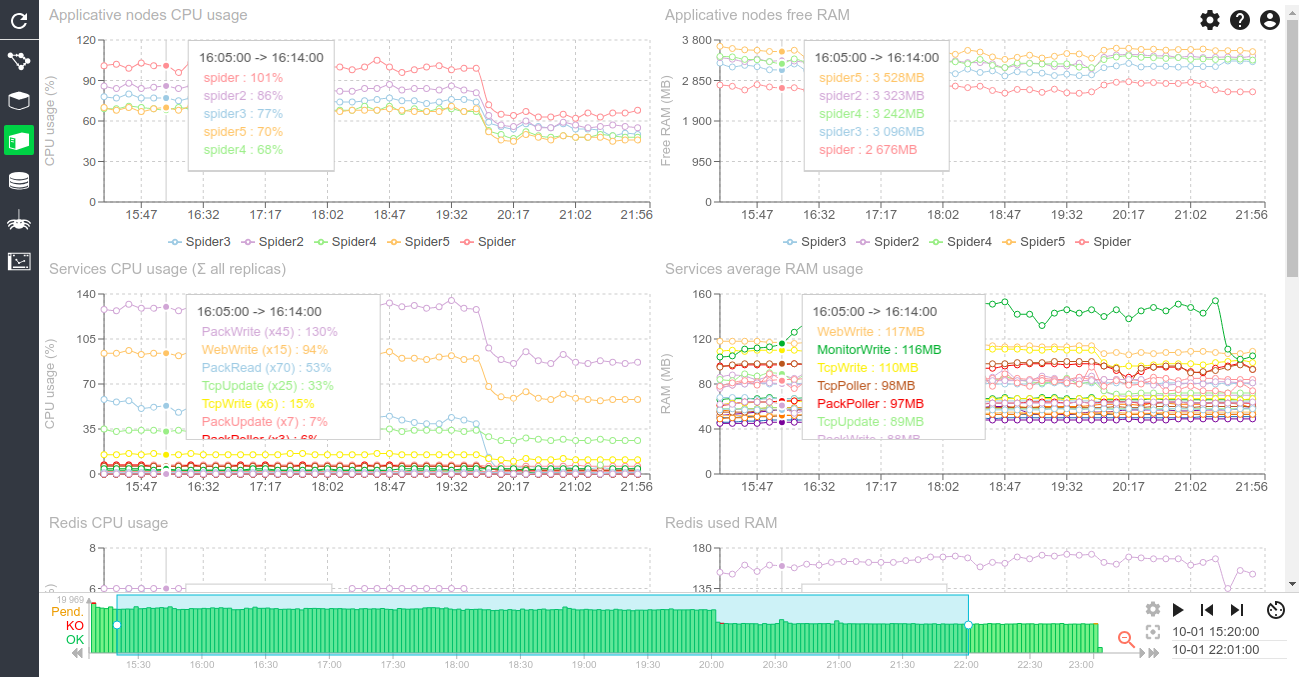 Monitoring - Servers status dashboard | Spider