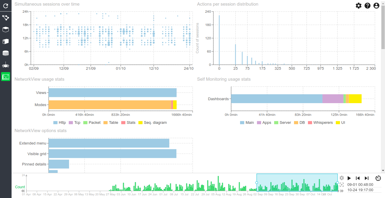 Monitoring - UI usage dashboard | Spider