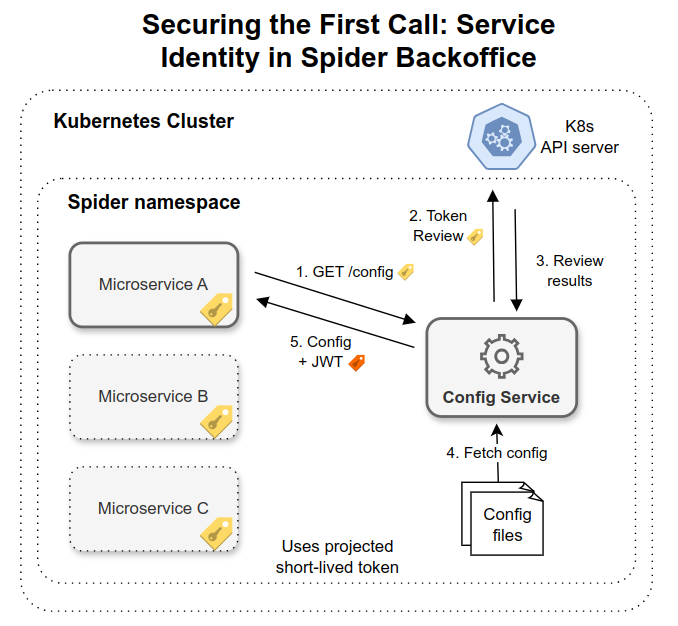 Securing the first call | Spider